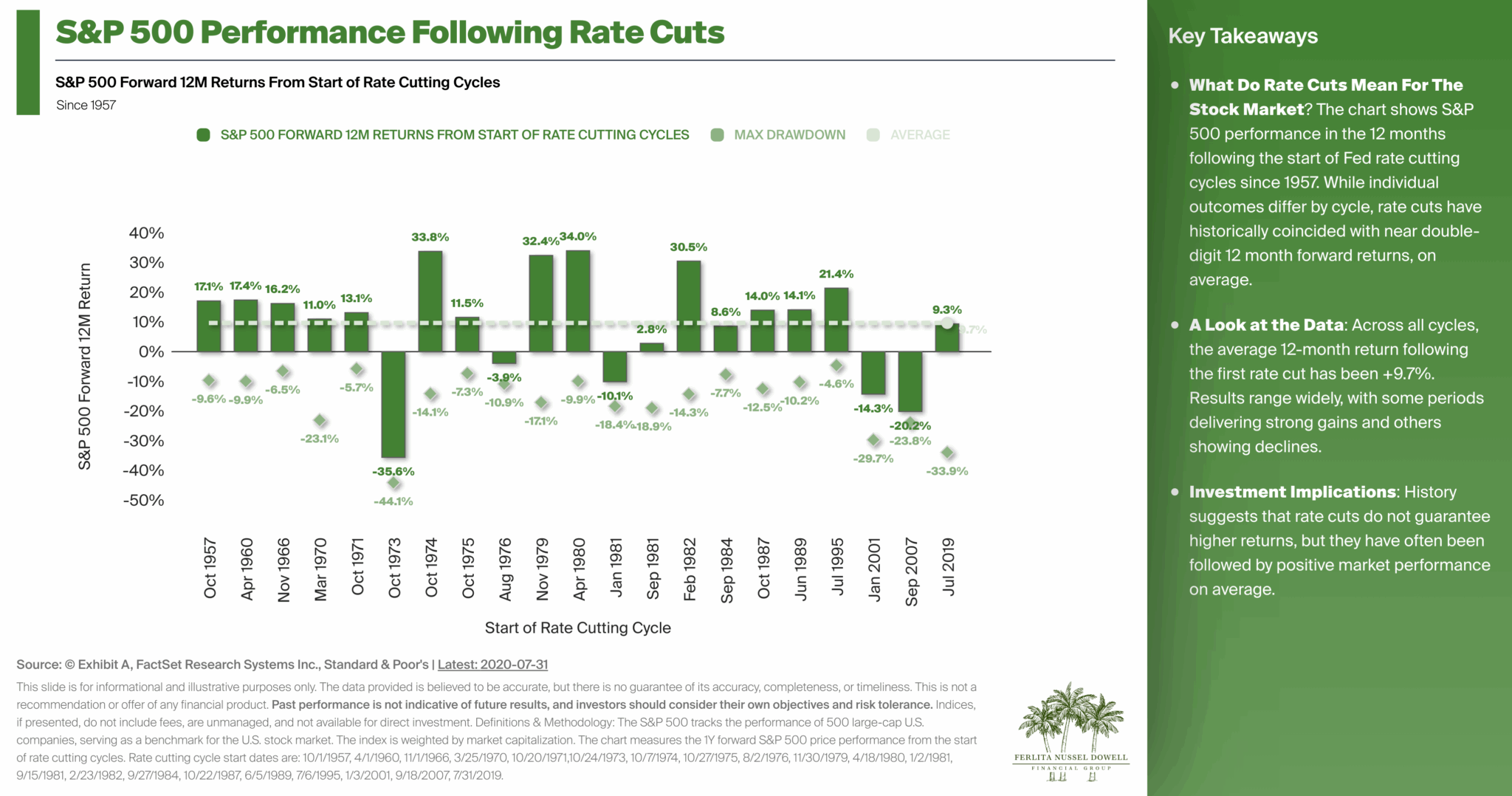 S&P 500 Performance Following Rate Cuts: What Investors Should Know ...